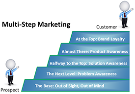 Next-Level Marketing: How Does Your Marketing Strategy Stack Up?