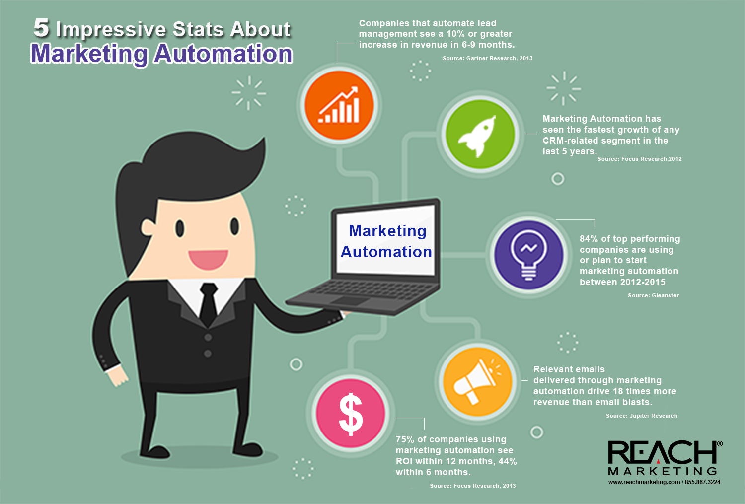 Infographic - 5 Impressive Stats About Marketing Automation