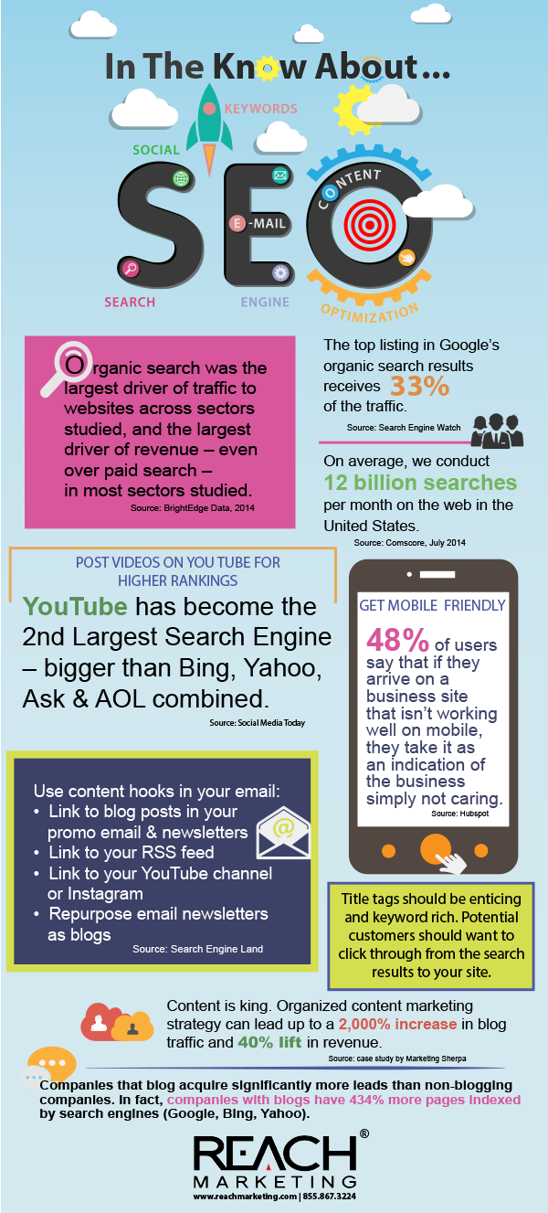 Infographic - In The Know About SEO