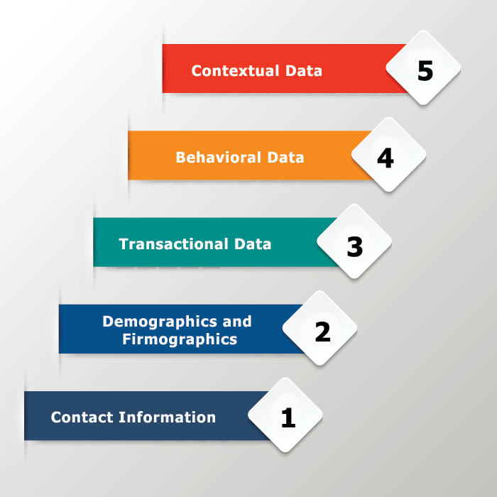 What Can Database Marketing Reveal About Your Leads?