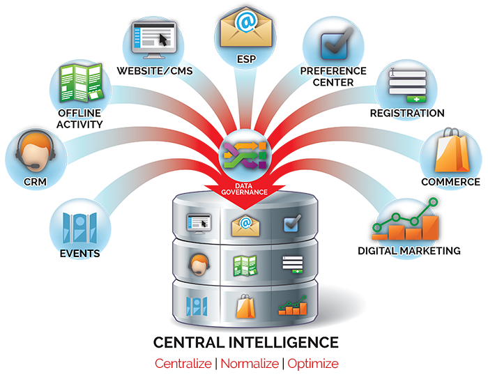MARKETING AI® Series - Chapter 3: Central Intelligence And Data ...